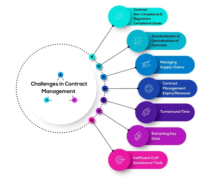 Top 5 Contract Management Challenges and Solutions | Dock 365 Blog Top 5 Contract Management Challenges and Solutions | Dock 365 Blog